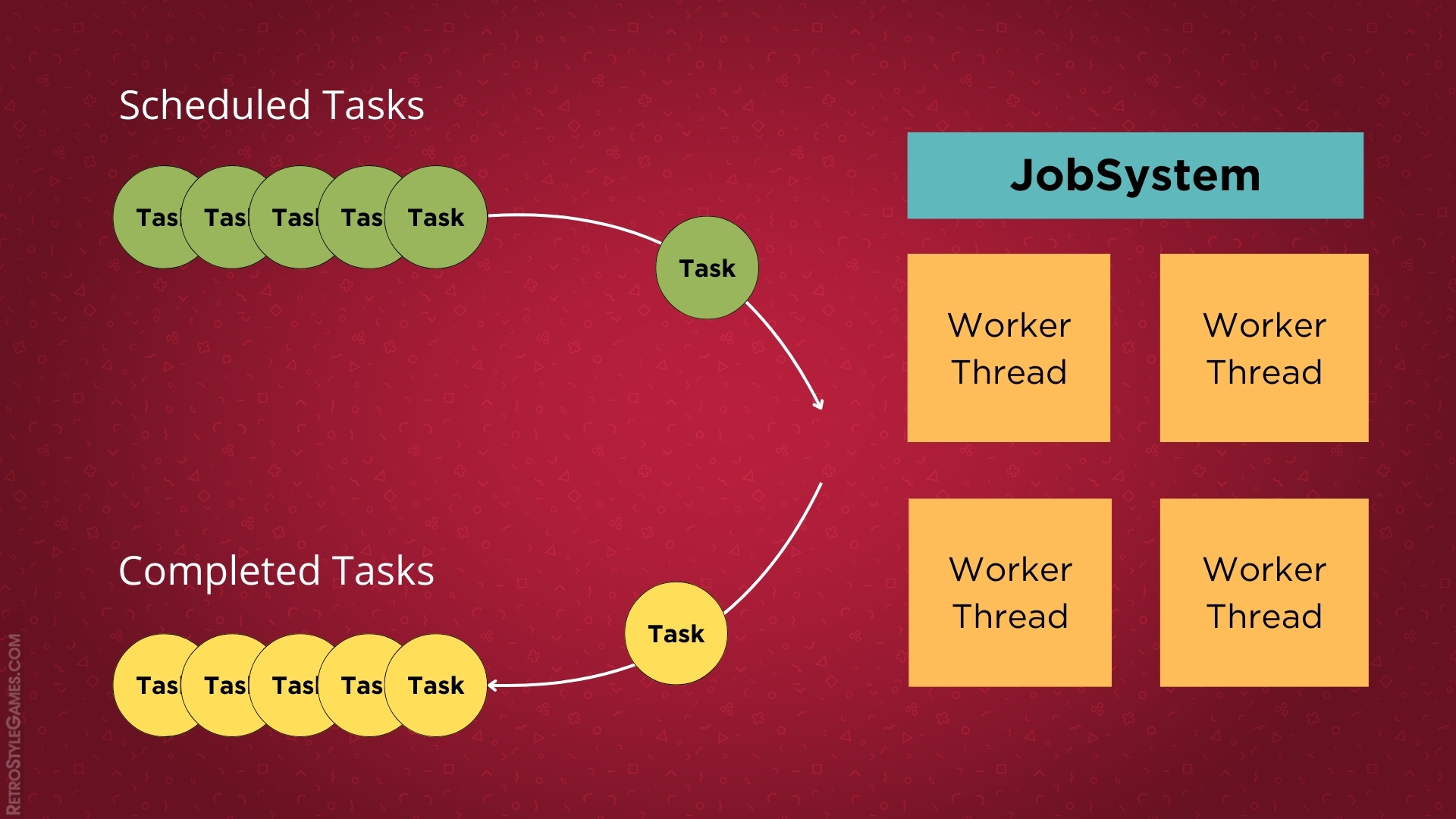 Unity Job System: How to increase FPS from 15 to 70